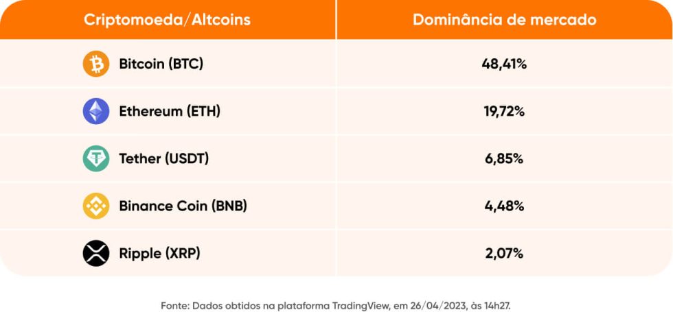 Altcoins: O que são, como funcionam e como investir - Foxbit