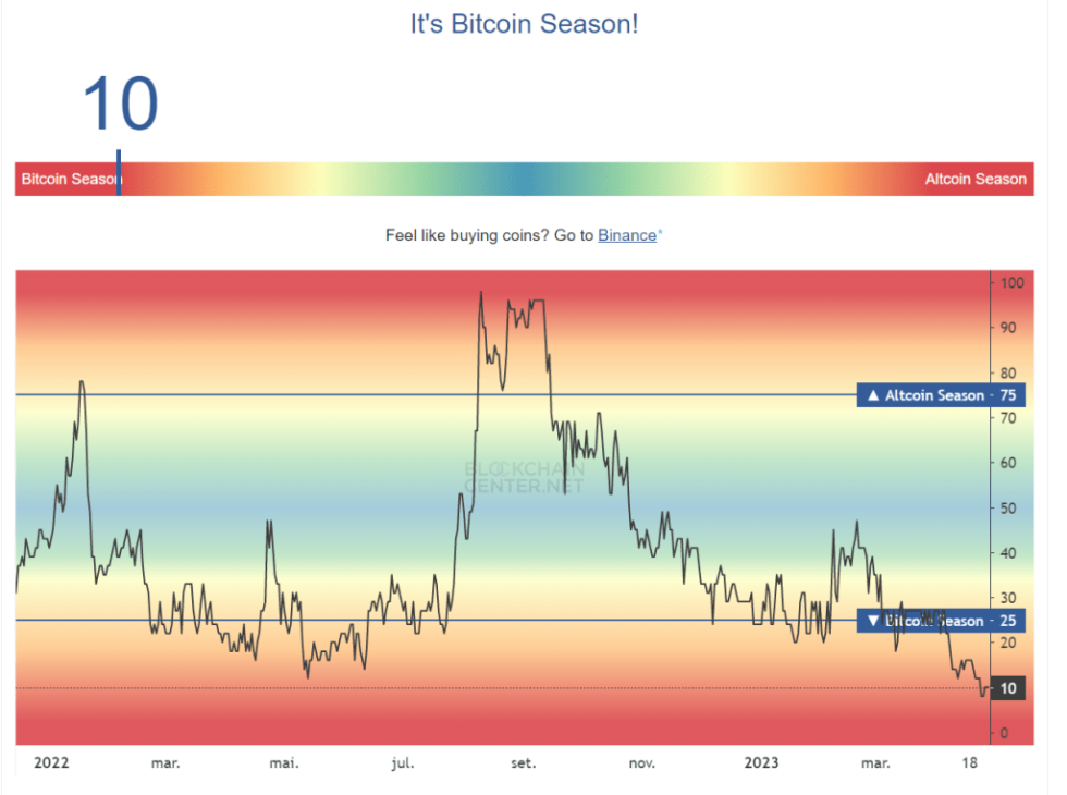 Altseason: o que é, index e como identificar - Foxbit