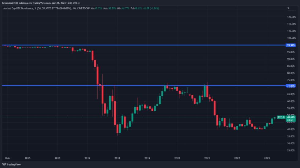 Altseason: o que é, index e como identificar - Foxbit