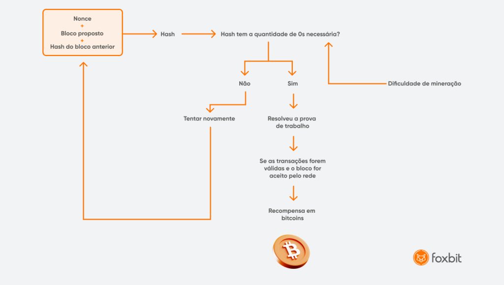 Minerar Bitcoin: o que é, como funciona e vale a pena?
