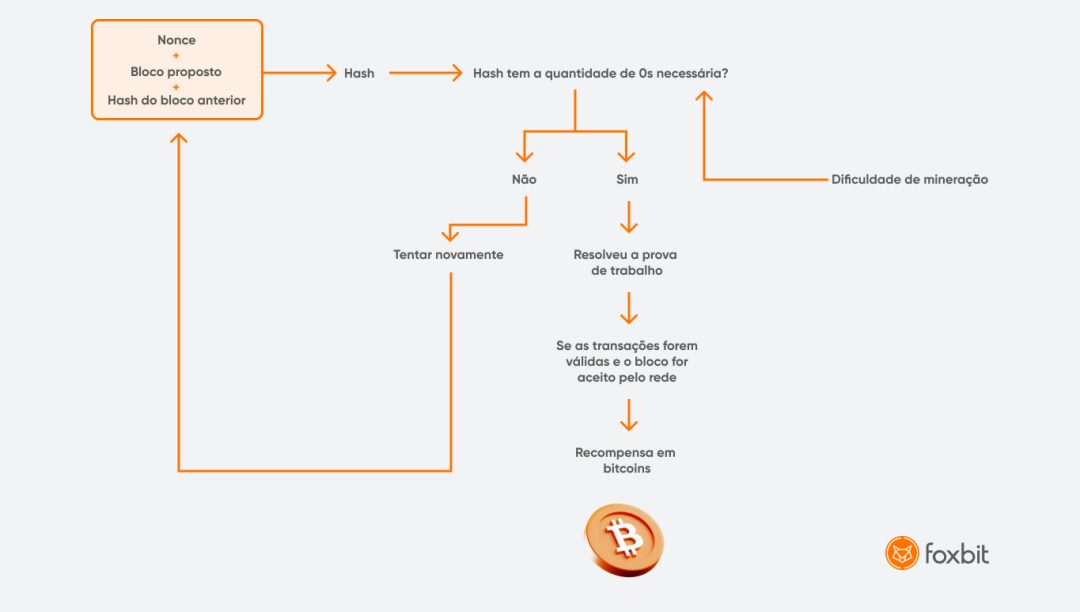 Minerar Bitcoin: o que é, como funciona e vale a pena?